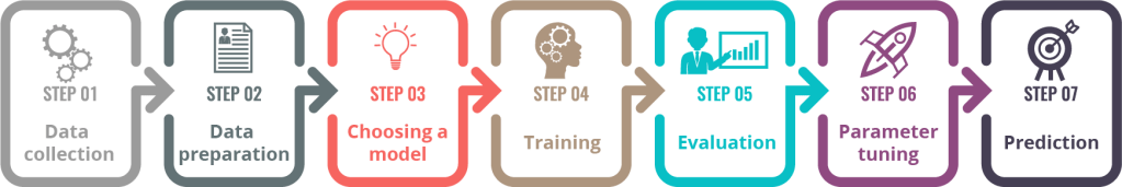 How to Prepare for an Automated Future: 7 Steps to Machine Learning