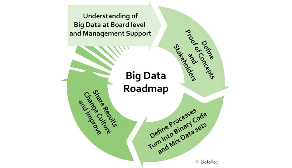 The Big Data Roadmap to a Winning Big Data Strategy