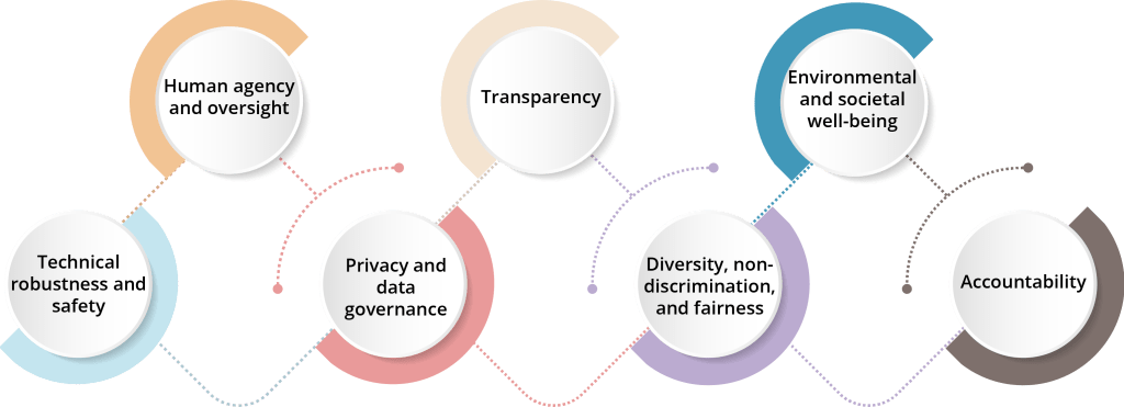 Seven Guidelines to Ensure Ethical AI Seven Guidelines to Ensure Ethical AI